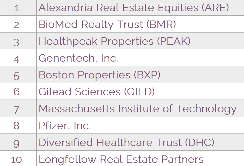 Who Owns Life Science Real Estate? - RevistaLab