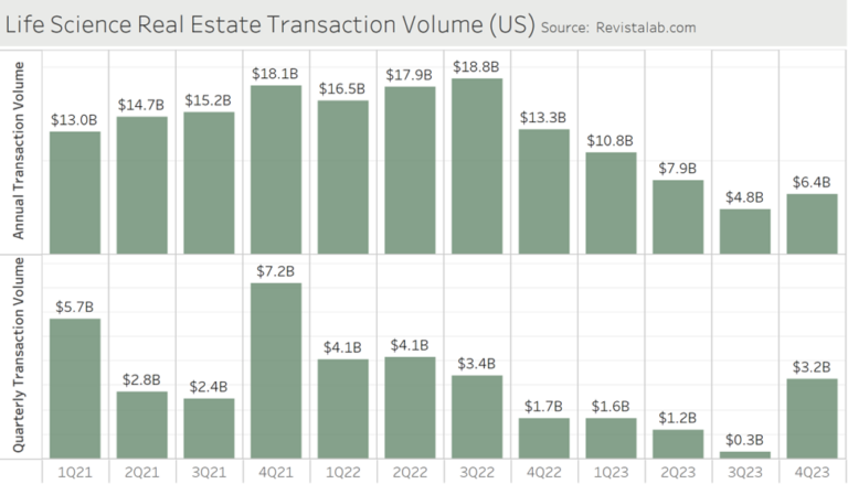 Life Science Real Estate Transaction Volume Picks up in 4Q23 - RevistaLab
