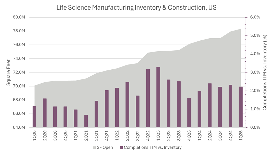 Manufacturing: A Healthier Subsection of Life Science Real Estate ...
